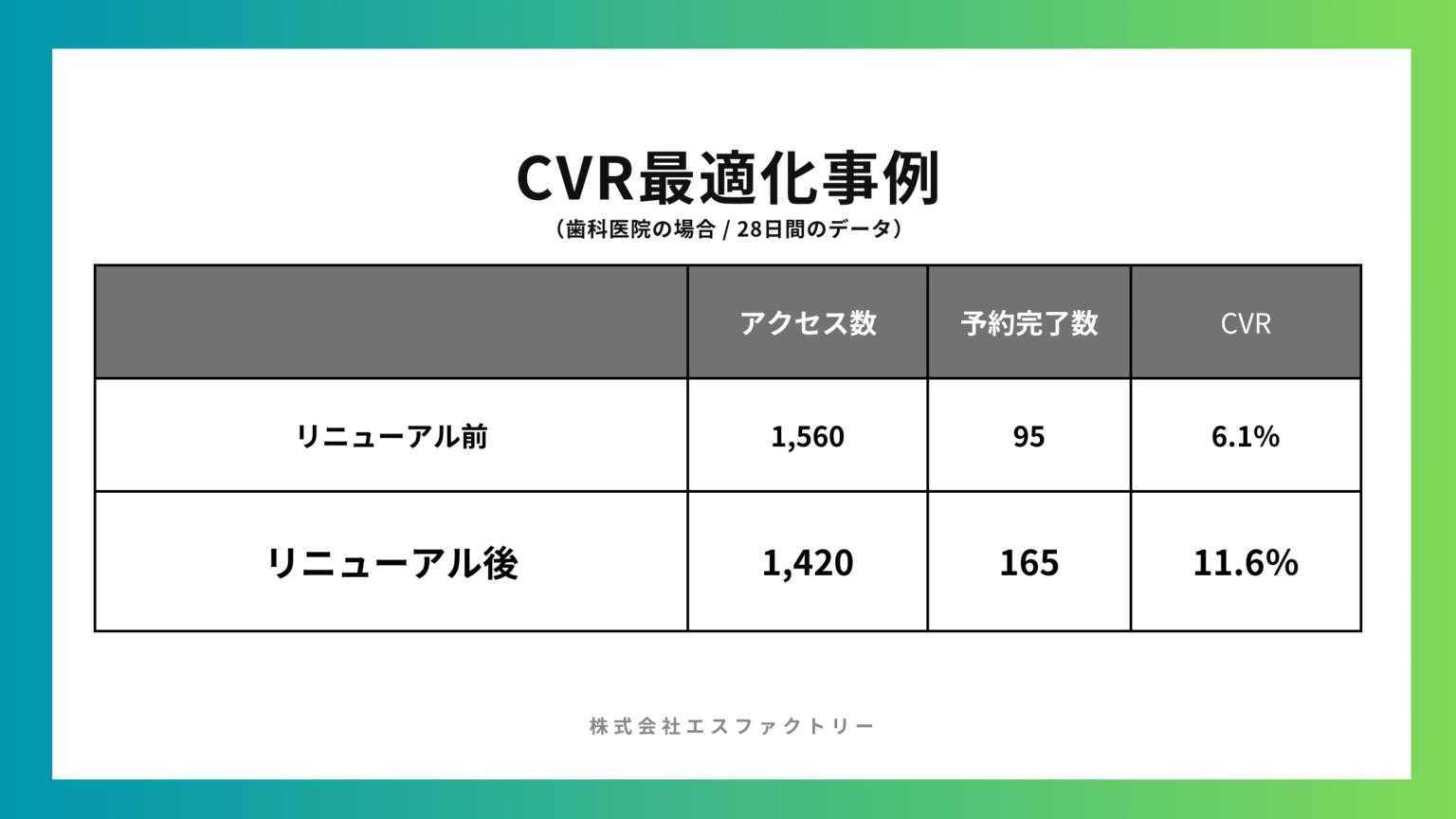 CVRとは？意味や計算方法、CVR最適化のポイントを詳しく解説 | 株式会社 エスファクトリー